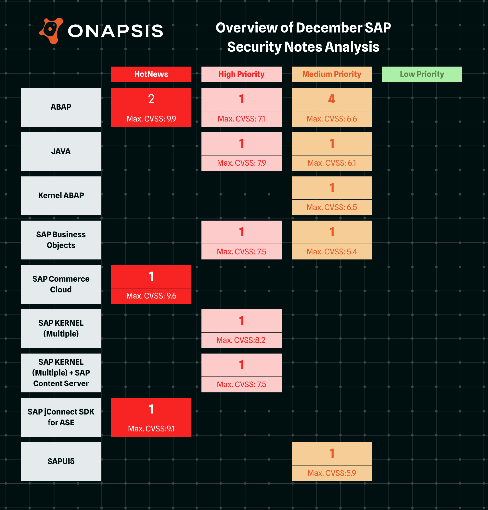 SAP Security Notes: December 2025 Patch Day - Onapsis