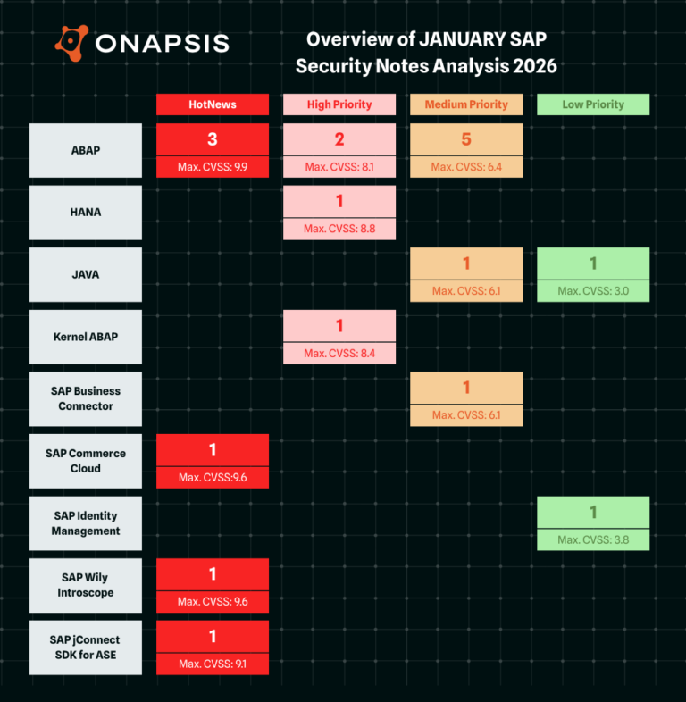 SAP Security Patch Day for January 2026 - Onapsis