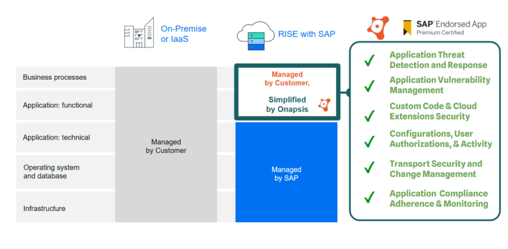 SAP RISE Security to Accelerate Your Digital Transformation