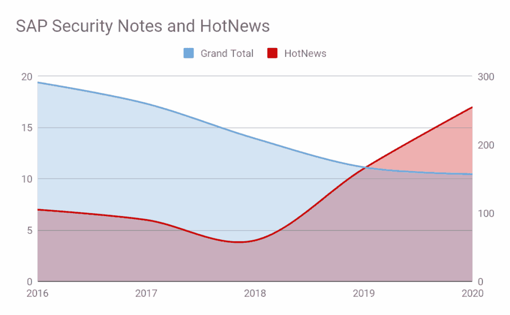 Why the RECON Vulnerability Is a Before and After for SAP Cybersecurity Introduction - Onapsis