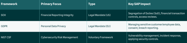 Mastering SAP GRC: A Guide to Security & Compliance